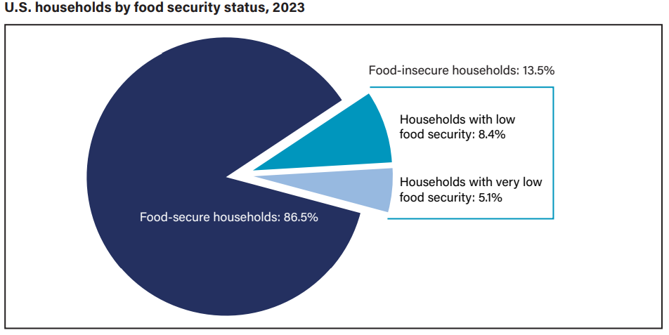 USDA: Household Food Security in the United States in 2023 - Hunger to ...